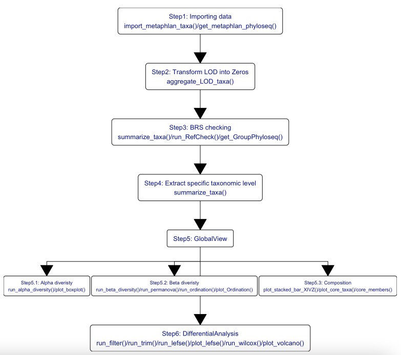 Data analysis workflow on metagenomic sequencing data using XMAS2 | Hua ...