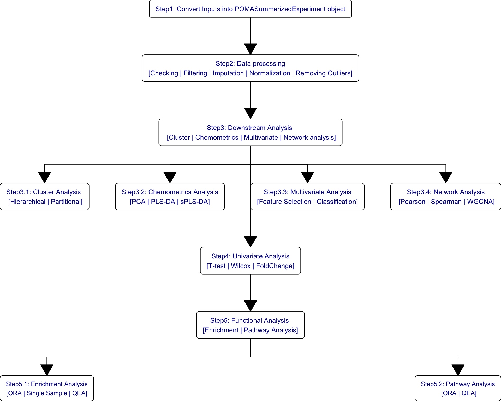 Data analysis workflow on metabolomic data | Hua's Cabin
